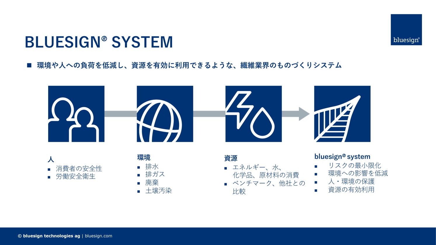 bluesign®︎ってなんだろう？？ 有害物質を使用しない安全な製品がもたらすスノーボードの将来は？_＜第2回＞ | スノーボーディング ...